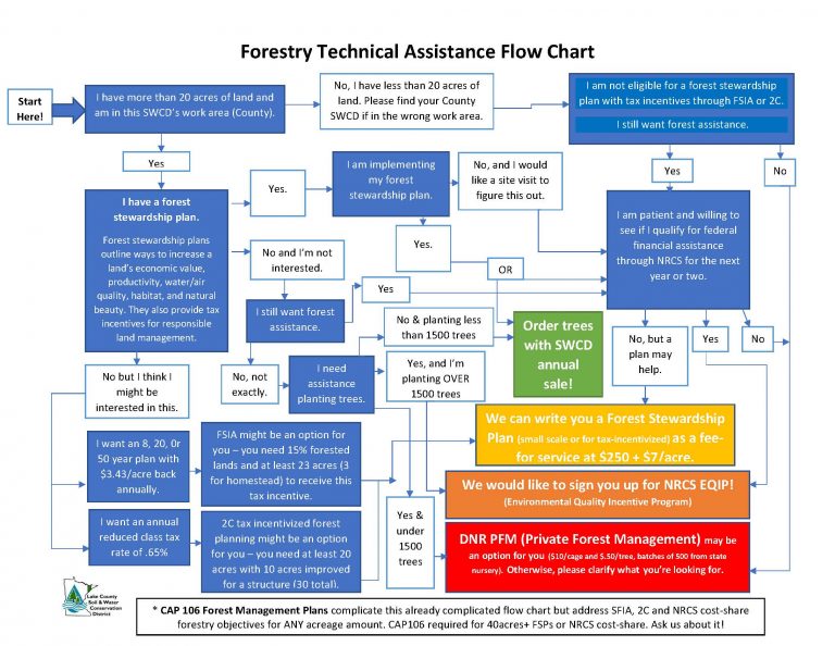 Private Forestry Assistance – Lake County, MN